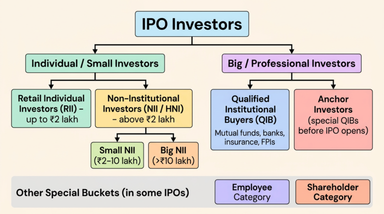 Different Types Of Investors In An IPO: A Detailed Guide - Goodluck Capital